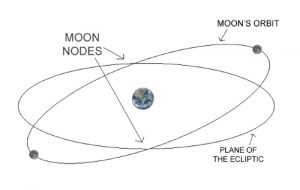 Meaning of the North and South Moon Nodes – Planetary Dynamics